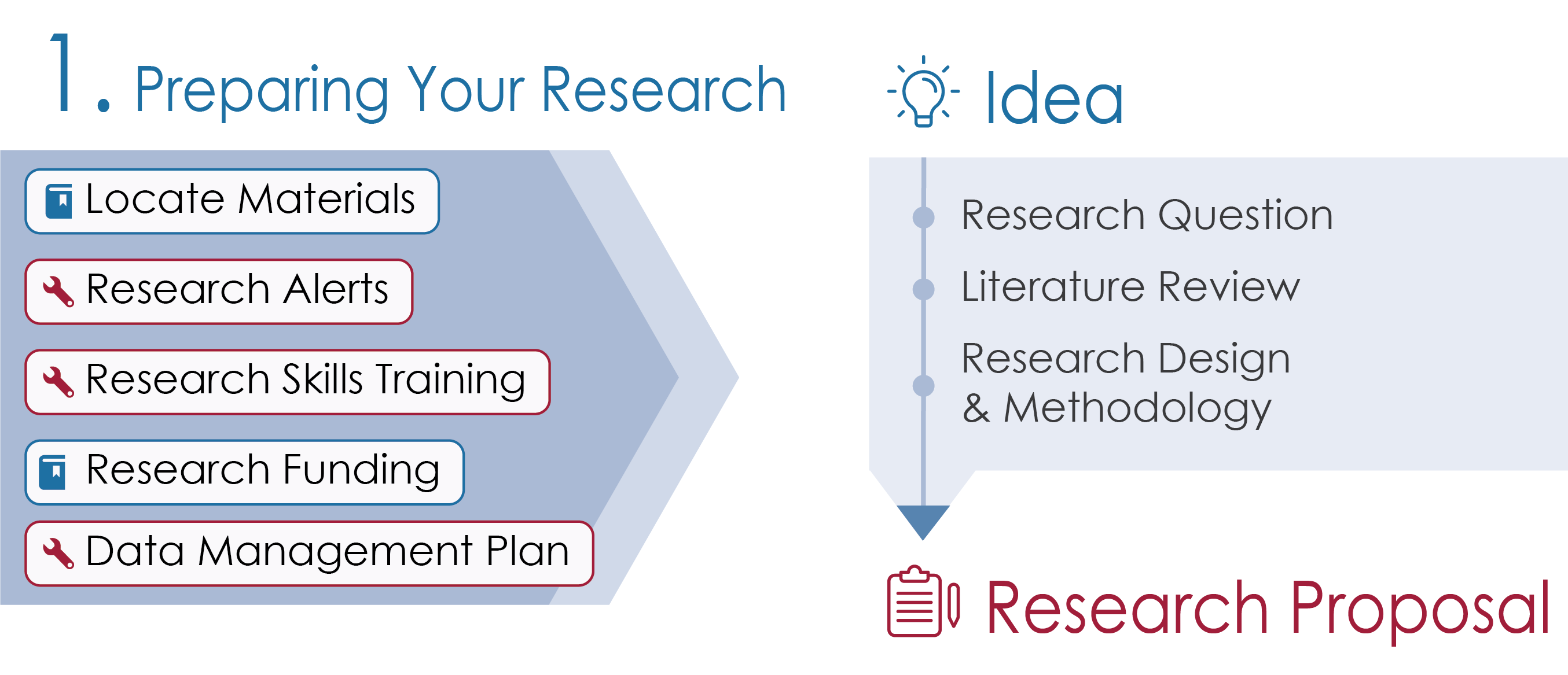 1 - Preparing Your Research - Researchers@Library - Guides & Tutorials ...