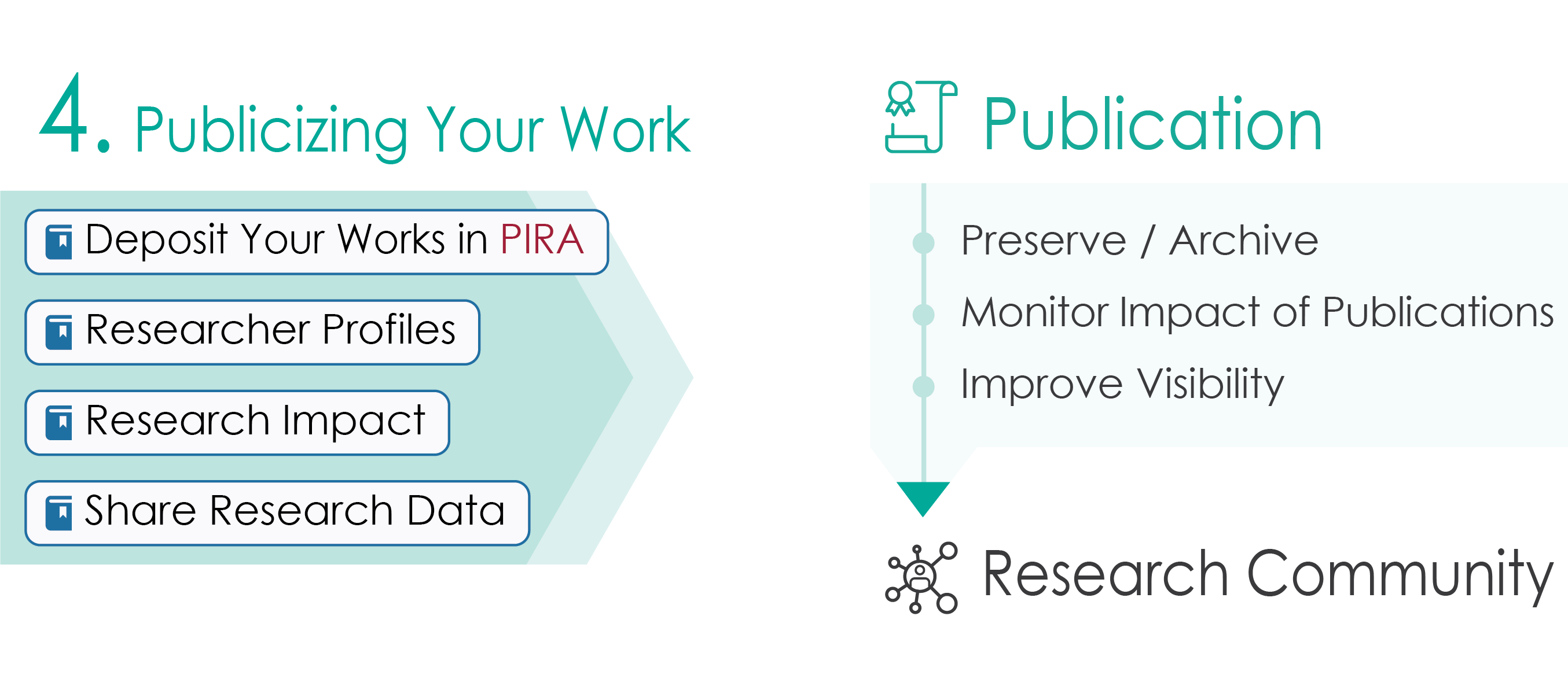 4 - Publicizing Your Work - Researchers@Library - Guides & Tutorials at ...