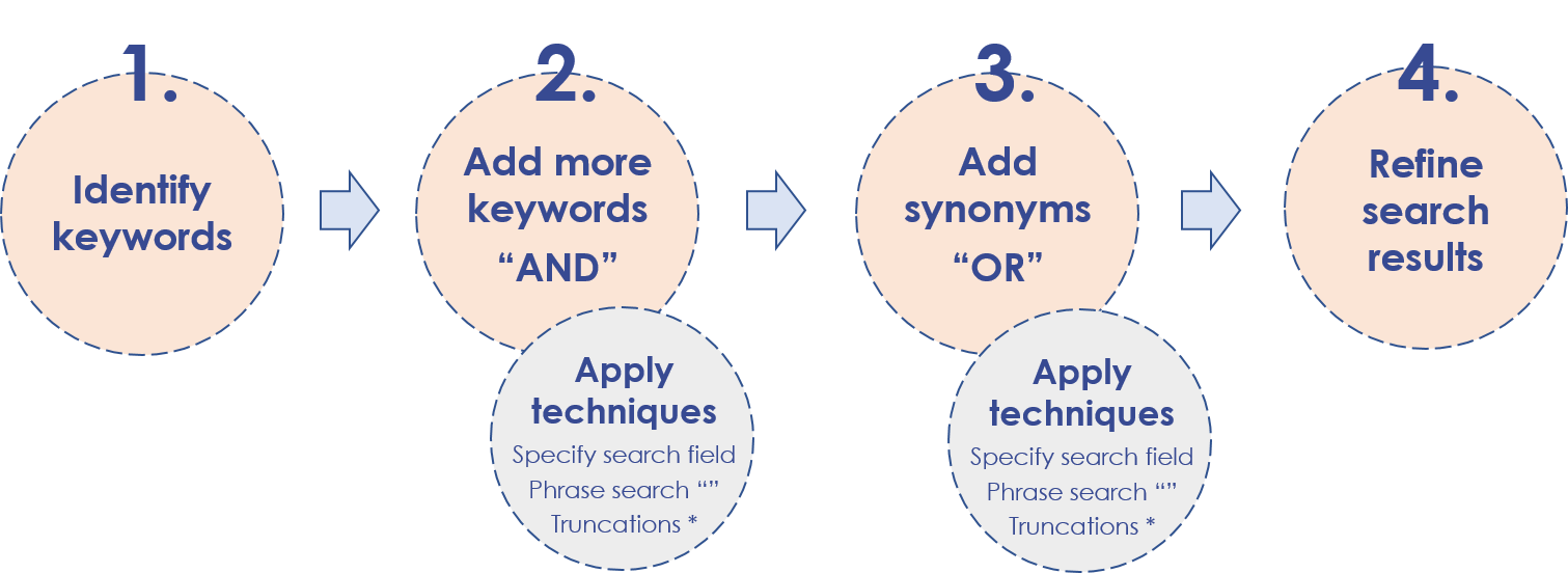 Build A Search Statement Conduct A Literature Review Guides 