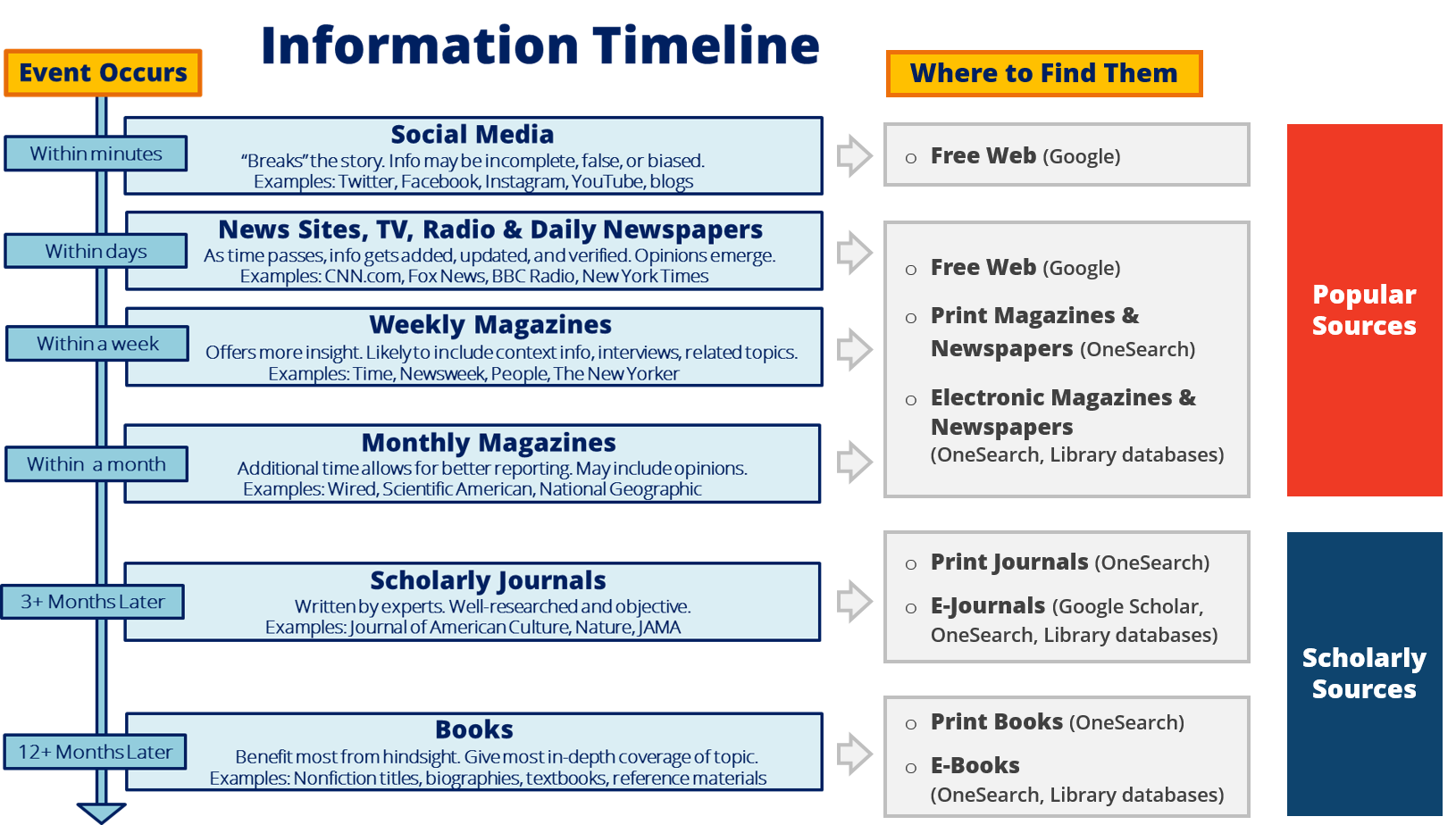 Scholarly Vs Popular Sources Conduct A Literature Review Guides 