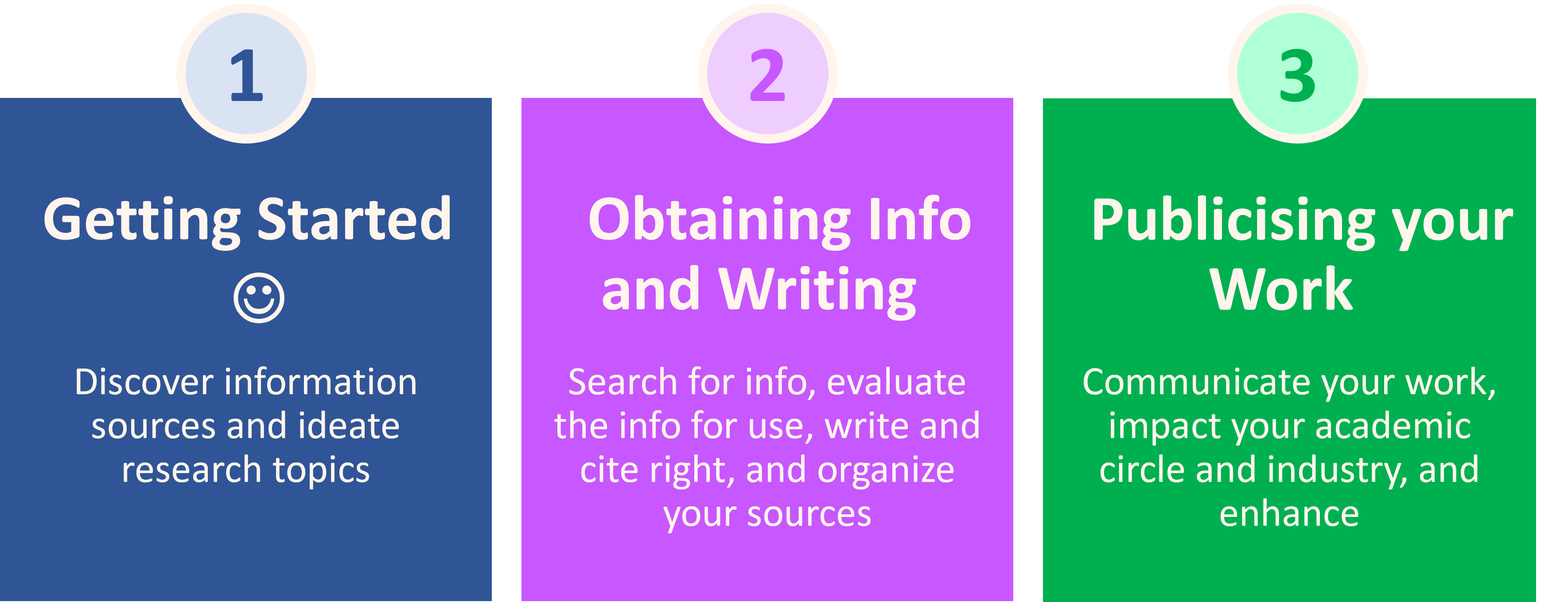 Research Essentials - Library Essentials - LibGuides at National ...