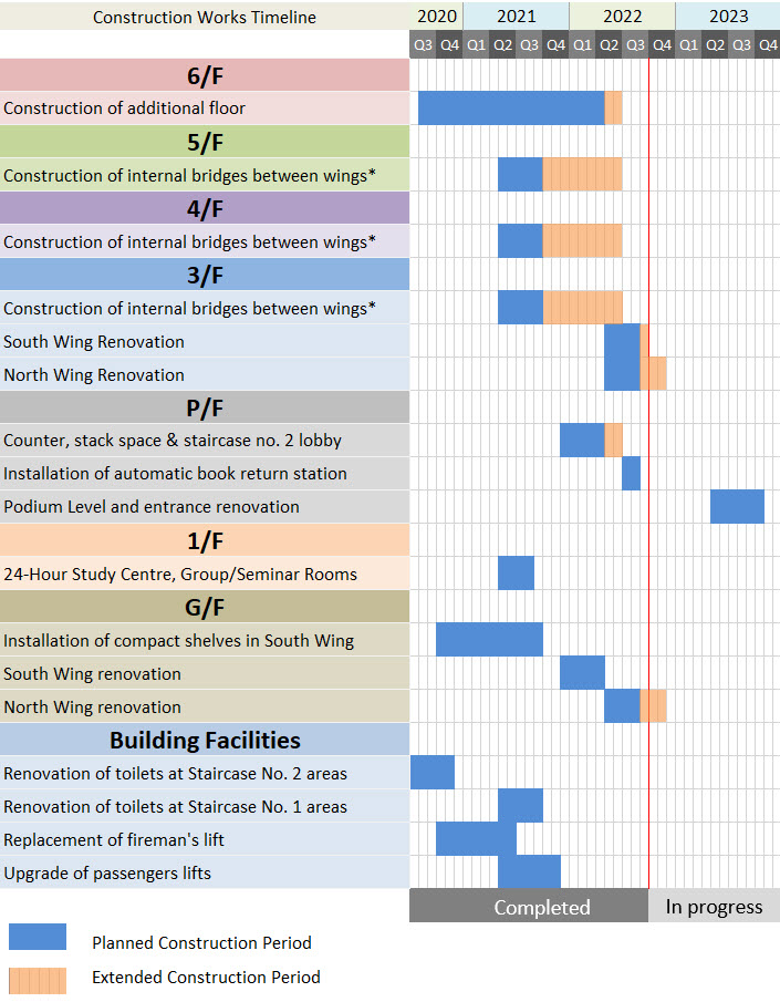 Timeline - Library Extension and Revitalisation (LER) Project - Guides ...