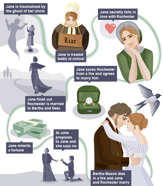Summary Study Guide Jane Eyre LibGuides At St Albans Secondary Summary Study Guide Jane Eyre LibGuides At St Albans Secondary
