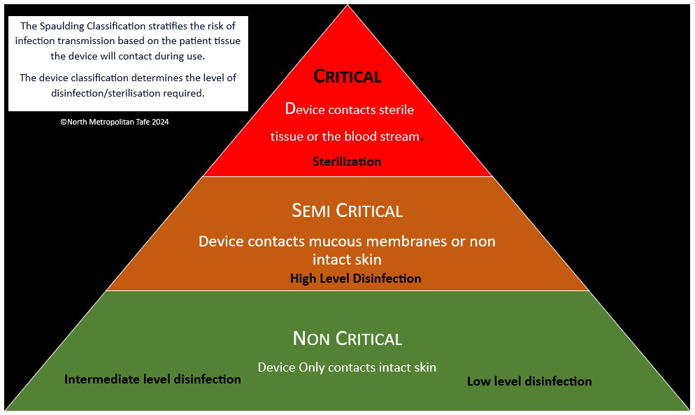 Sterilisation - Nursing & Health Sciences - Guides at WA State Training ...