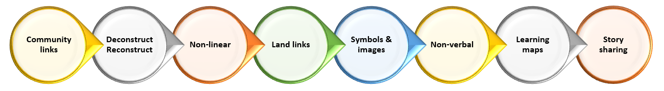 Pedagogies to Consider - Integrating Indigenous Knowledge in the ...