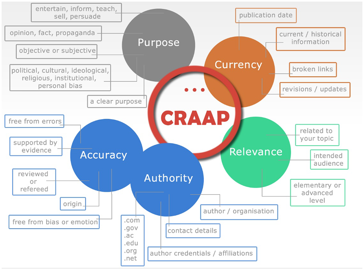 Evaluating Resources - GEN / Fake News - LibGuides at Temasek ...