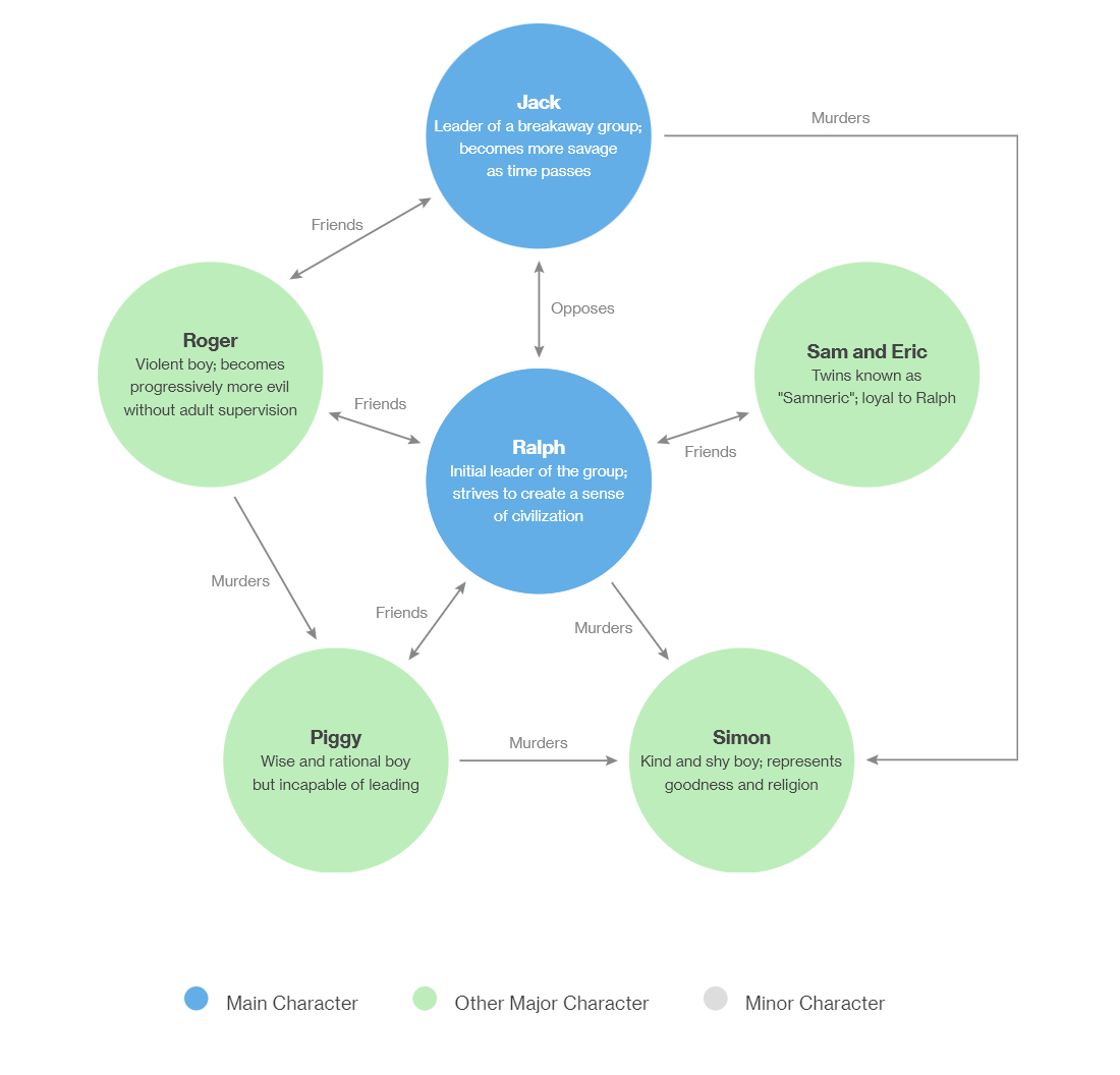 Characters, Plot, Setting & Literary Devices - [English] Lord of the ...