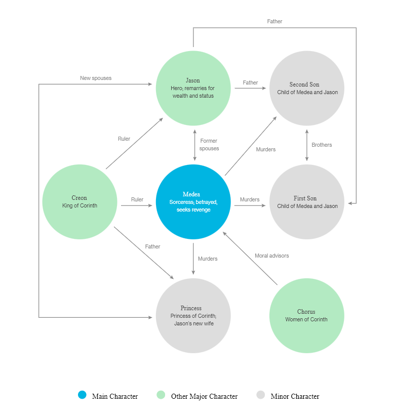 Medea - A Greek Tragedy - Year 12 Drama Greek Theatre - LibGuides at ...