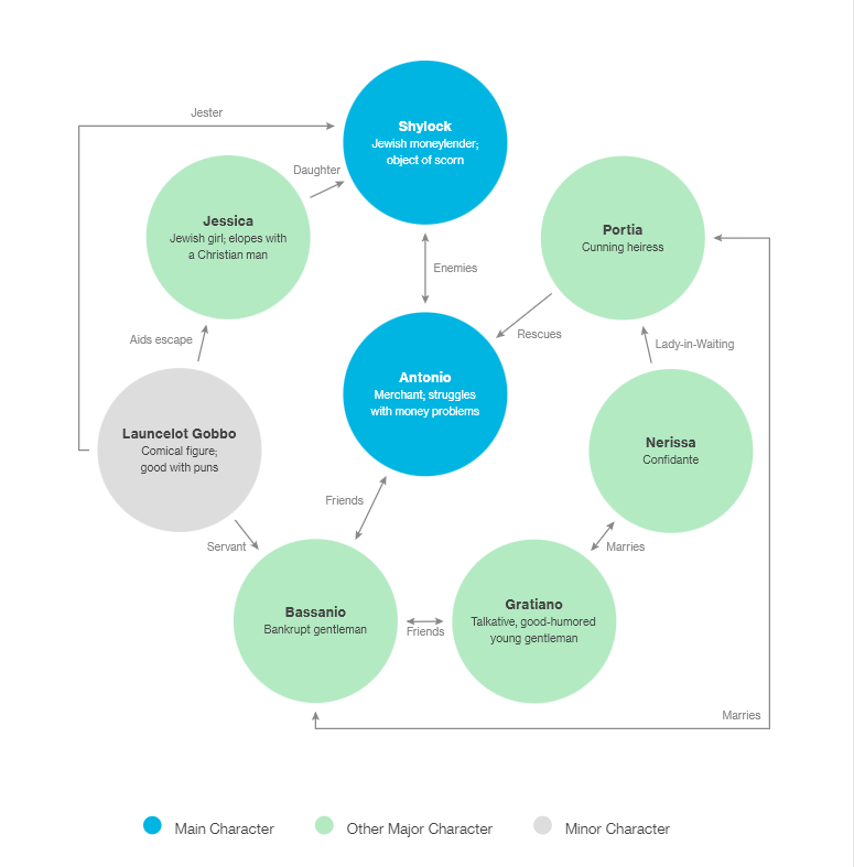 Characters, Plot, Setting, Literary Devices, Language & Vocabulary ...