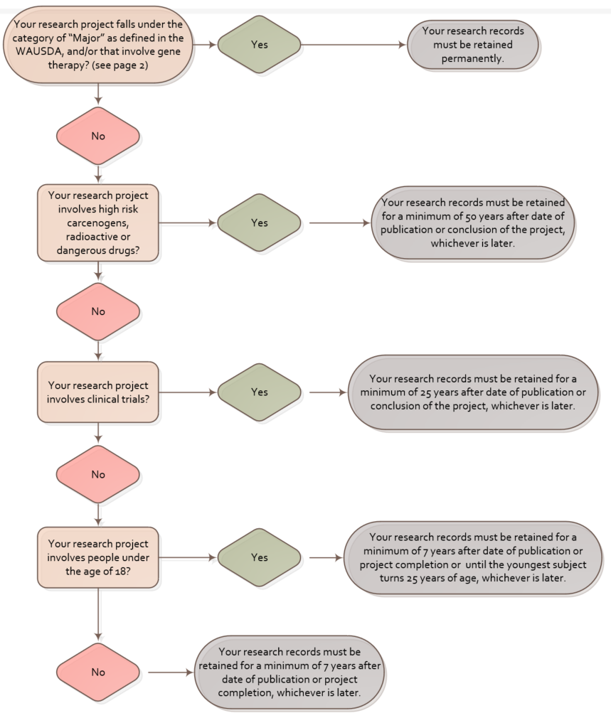 Storage & retention - Research Data Management Toolkit - Guides at ...