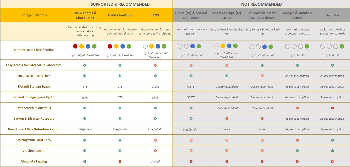 Storage & retention - Research Data Management Toolkit - Guides at ...