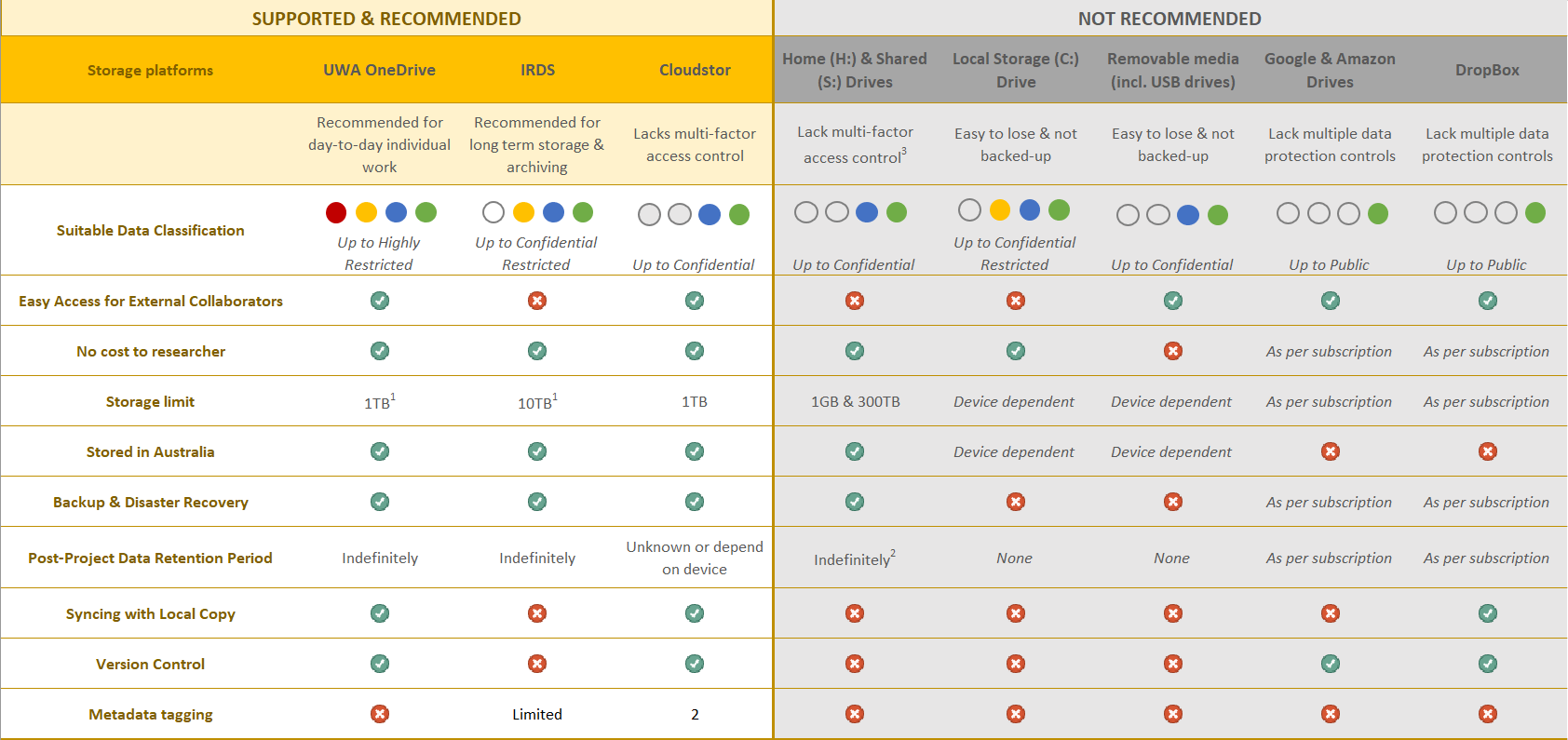 Storage & retention - Research Data Management Toolkit - Guides at ...