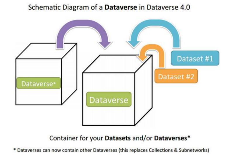 Create Dataverse And Add Dataset DR NTU Data User Guides And Create Dataverse And Add Dataset DR NTU Data User Guides And