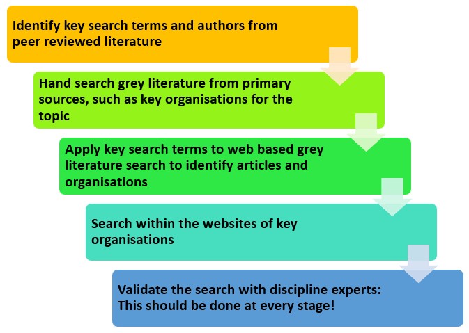 Where and how to search - Reviewing the literature - Subject Guides at ...