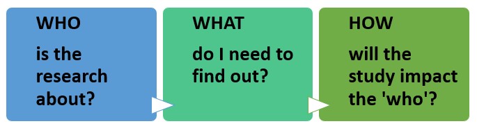 Research question - Reviewing the literature - Subject Guides at ...