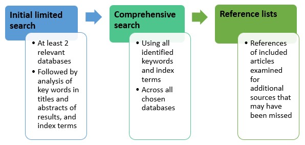 Searching - Reviewing the literature - Subject Guides at Federation ...