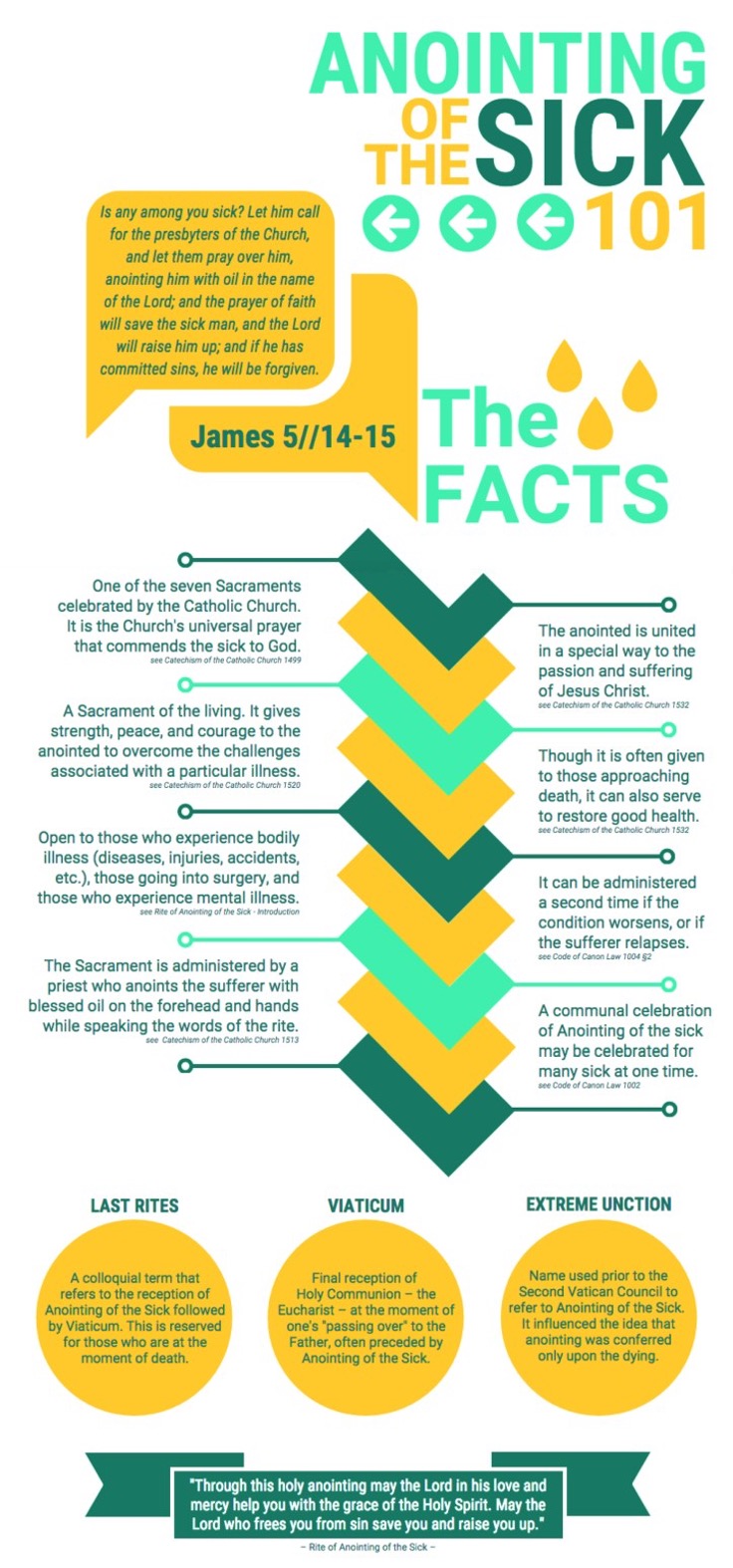 Anointing of the Sick - Religion and Society Unit 1: Aspects ...