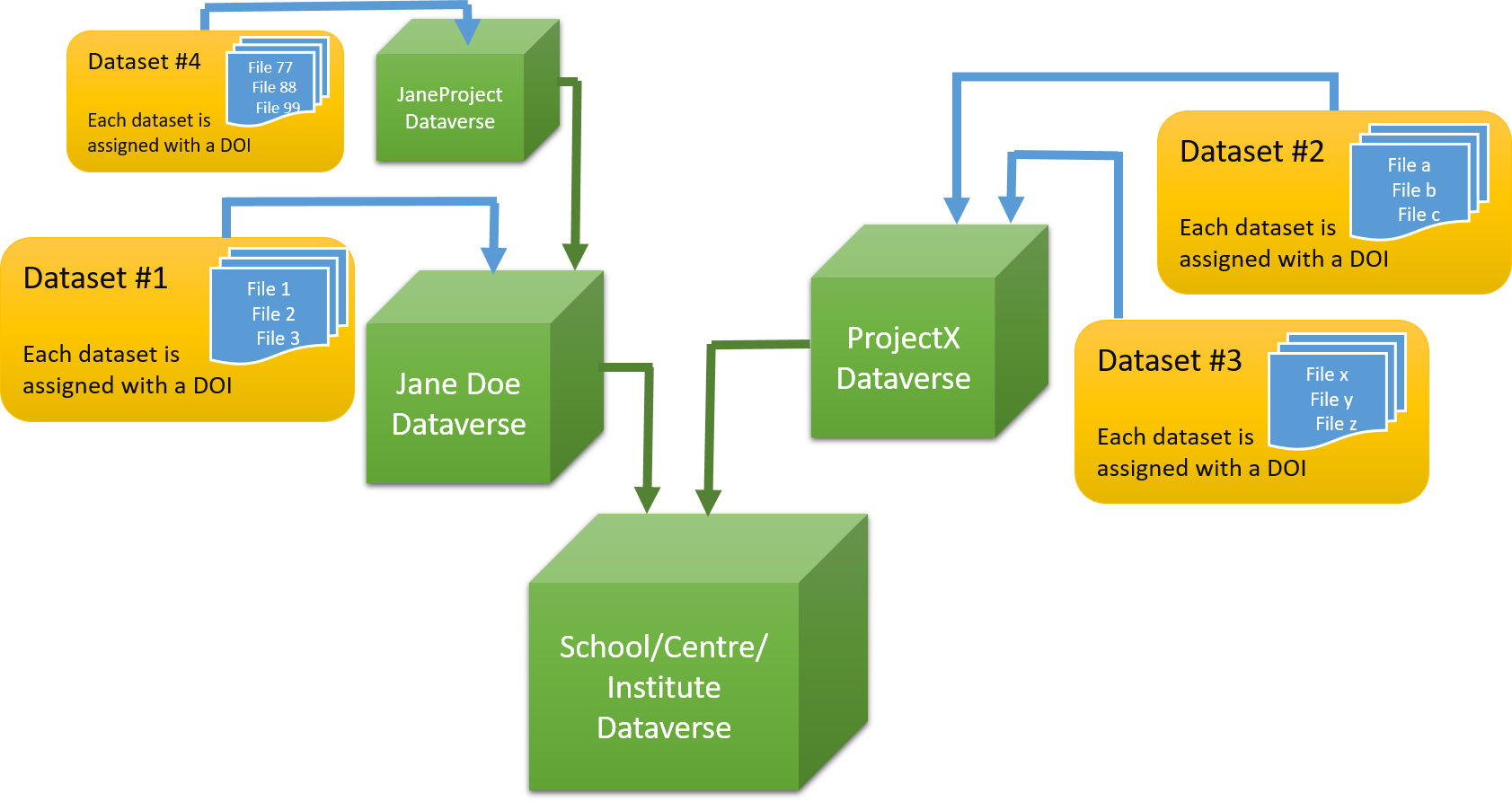 What Is A Dataverse What Is A Dataset NTU Ask A Librarian