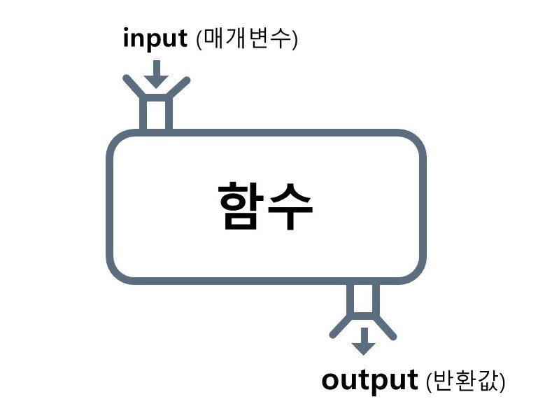 함수 - 파이썬 기초 가이드 - 연구학습지원 서비스 at Sejong University