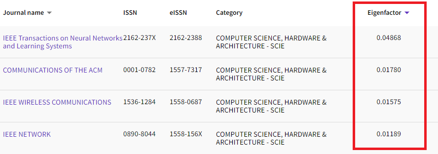 Eigenfactor Score - 저널·연구 영향력 지표 가이드 - 연구학습지원 서비스 at Sejong University