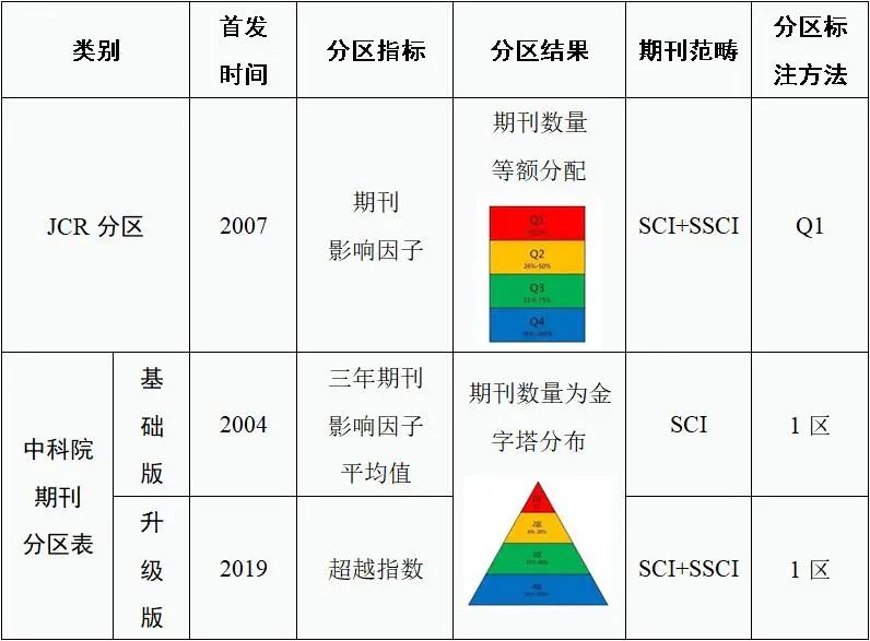 JCR分区 - 论文收录引用检索证明 - LibGuides at Southern University of Science and ...