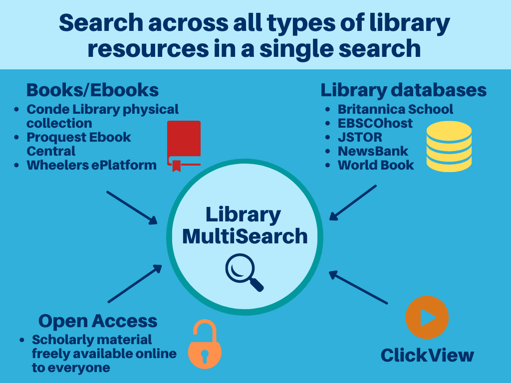 Home - Library SuperSearch - Conde Library at Pymble Ladies’ College