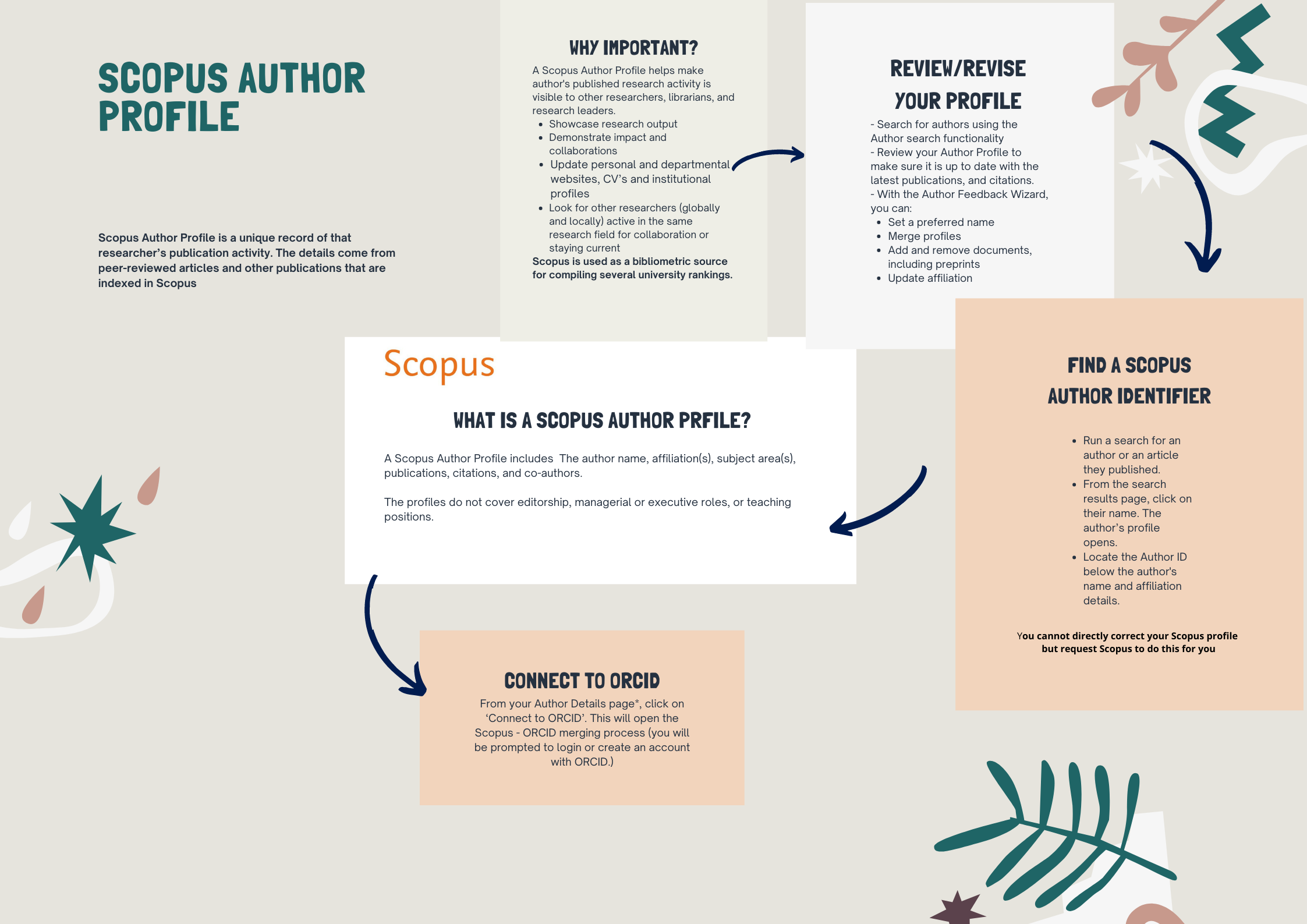 Author profile - Scopus - LibGuides at Vin University