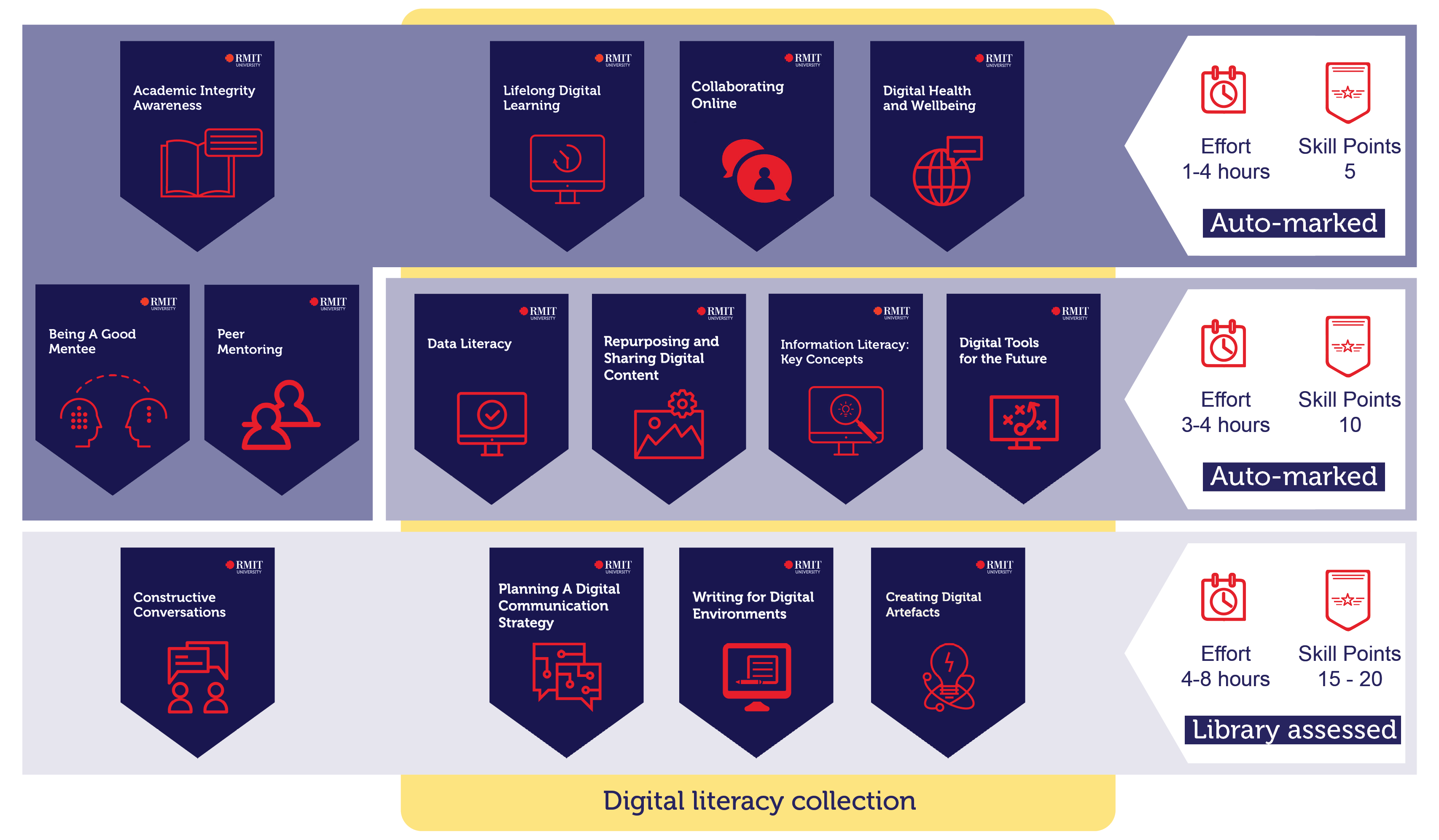 Introducing RMIT Library Creds - Library micro-credentials - All guides at RMIT University