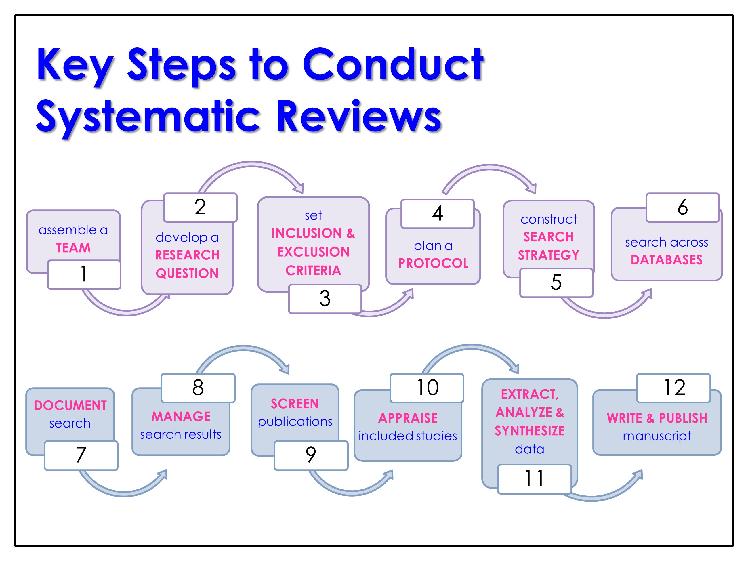 Basics Of Systematic Review Systematic Review LibGuides At The 