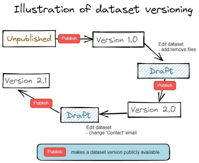 Depositor Guidelines - DR-NTU (Data) User Guides and Policies - LibGuides at Nanyang ...