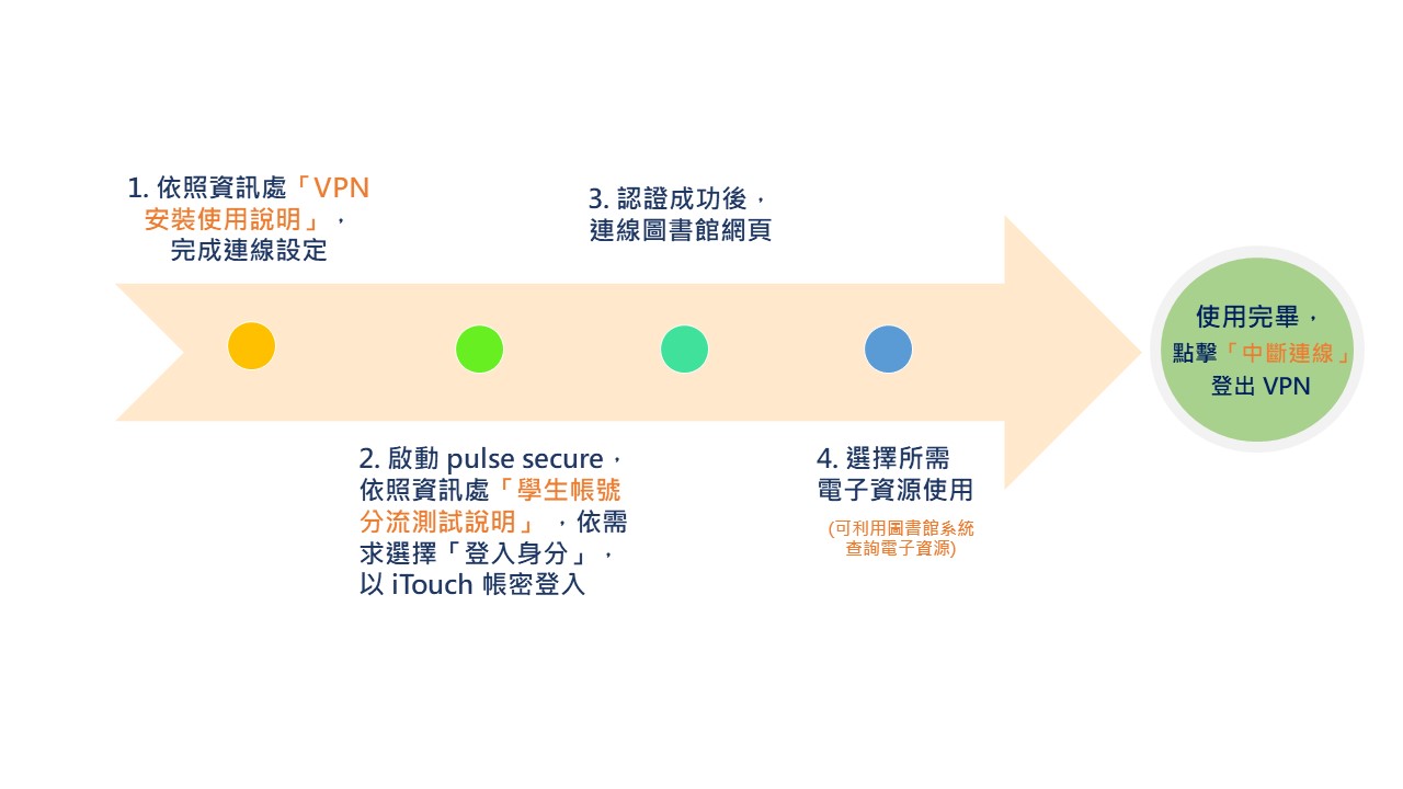 如何由校外使用資料庫 Off-Campus Access - 如何找資源 - 學科資源指引 at 中原大學張靜愚紀念圖書館