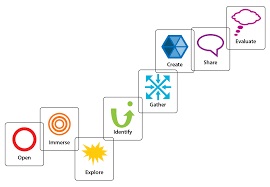 Guided Inquiry - Kinkead Library - LibGuides at Brigidine College