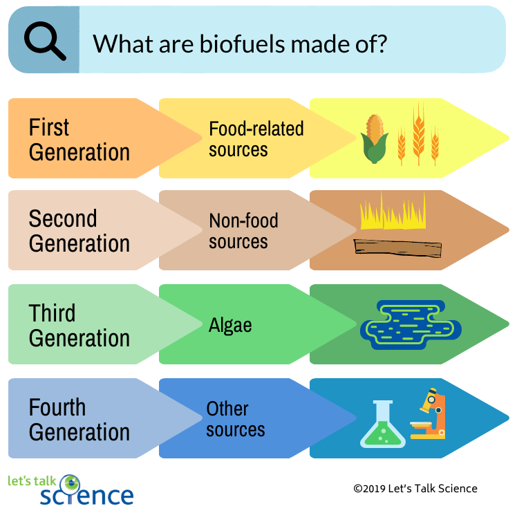 Biofuels Investigate Radioisotopes And Biofuels LibGuides At biofuels-investigate-radioisotopes-and-biofuels-libguides-at