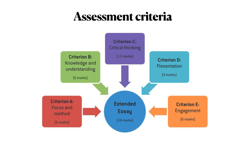 Marking Criteria - Extended Essay - LibGuides at Yew Chung ...