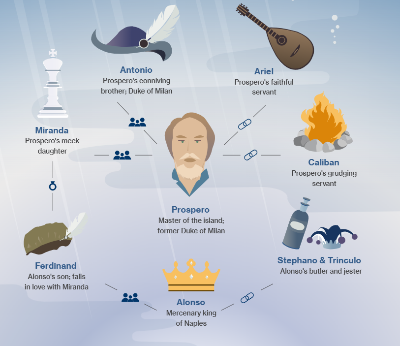 About Text and Author - The Tempest - Shakespeare - LibGuides at ...