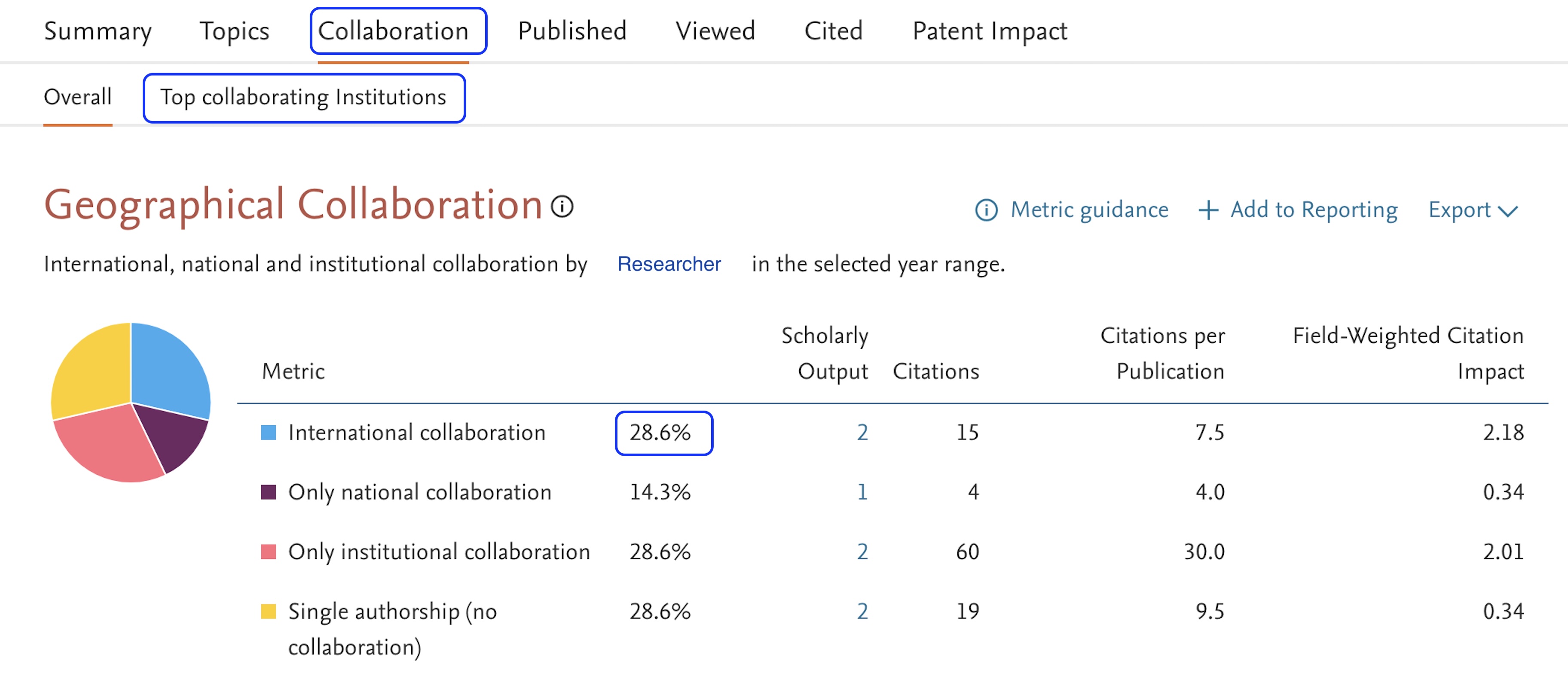 Collaboration - Research evidence for grants and promotion - All guides ...