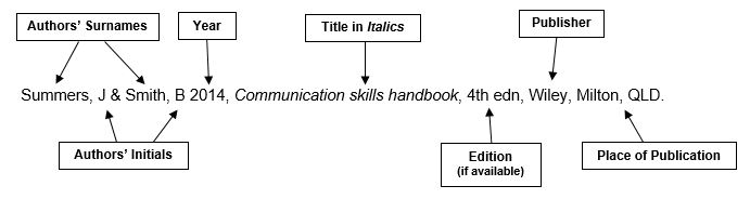 Print Books Holmesglen Harvard Referencing Guide LibGuides At 