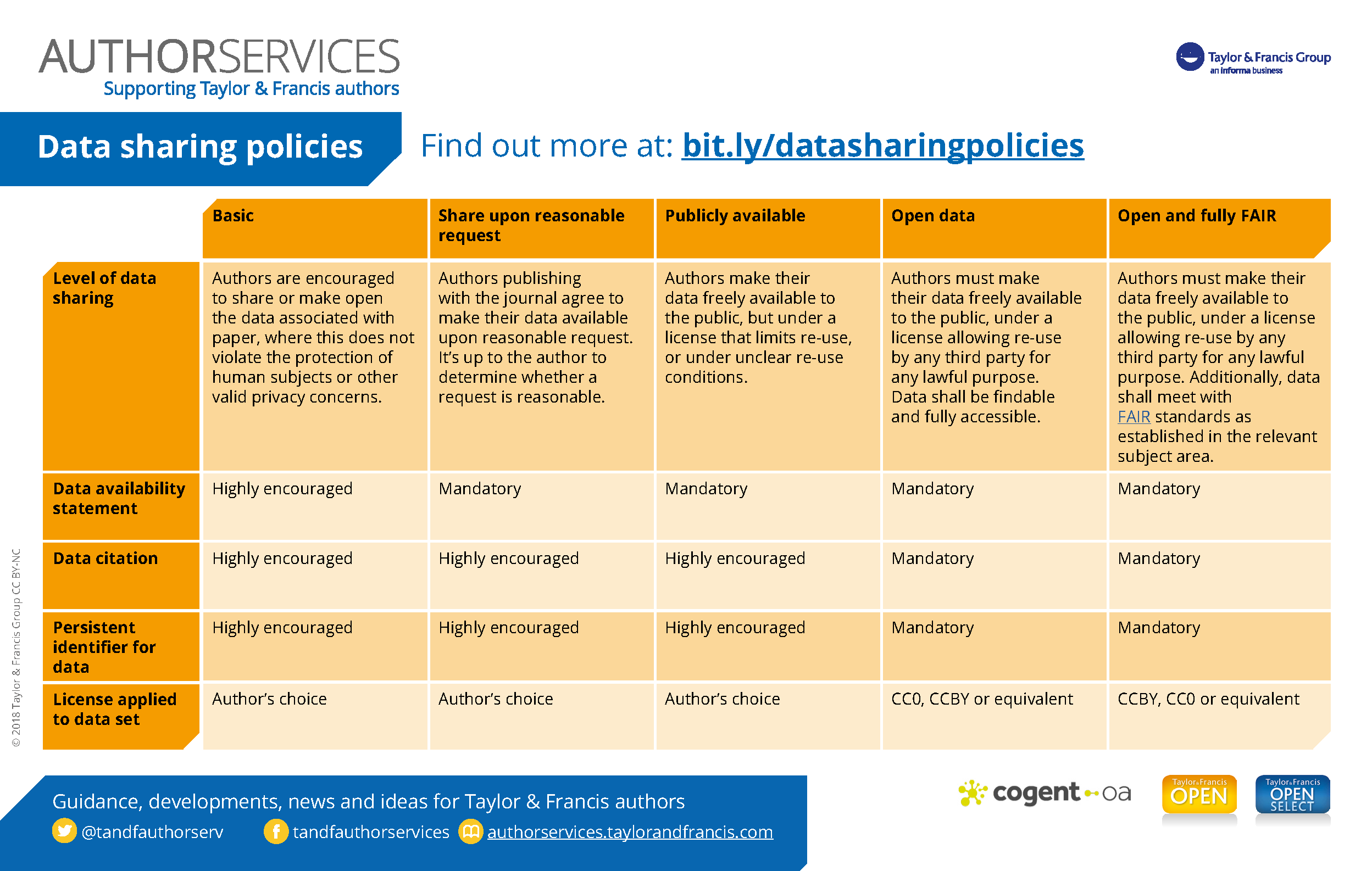 Publisher Data Policies - Research Data Management - Guides at University of the Sunshine Coast