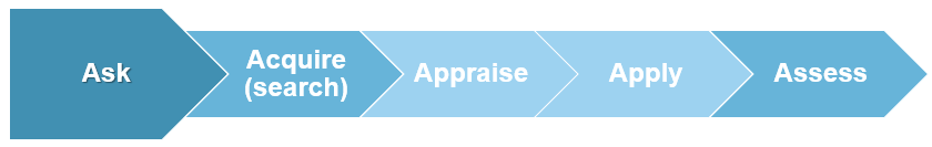 Ask - Evidence-based practice - Library Guides at Victoria University