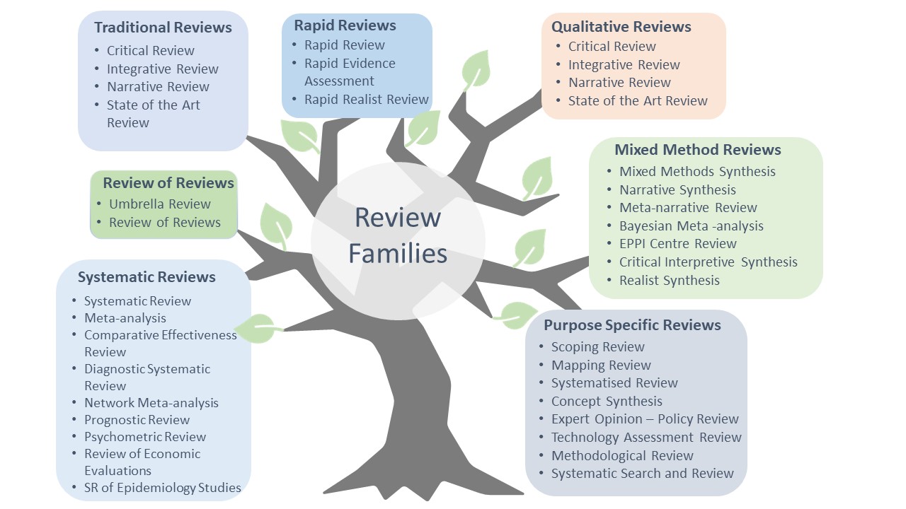 Which review is that? - Which review is that? A guide to review types ...
