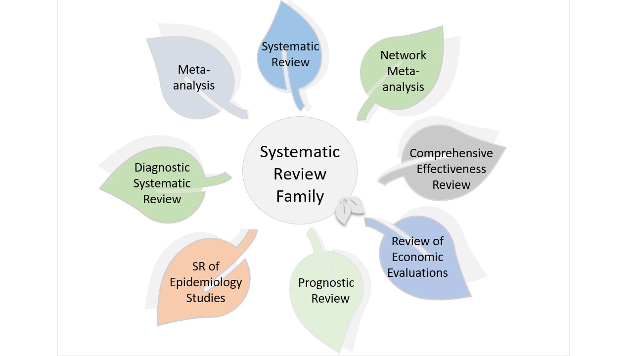 Systematic Review Family Which Review Is That A Guide To Review Systematic Review Family Which Review Is That A Guide To Review