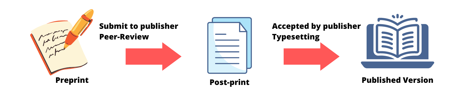 OA Archiving (Green OA) - Open Access - Research Guides at City ...