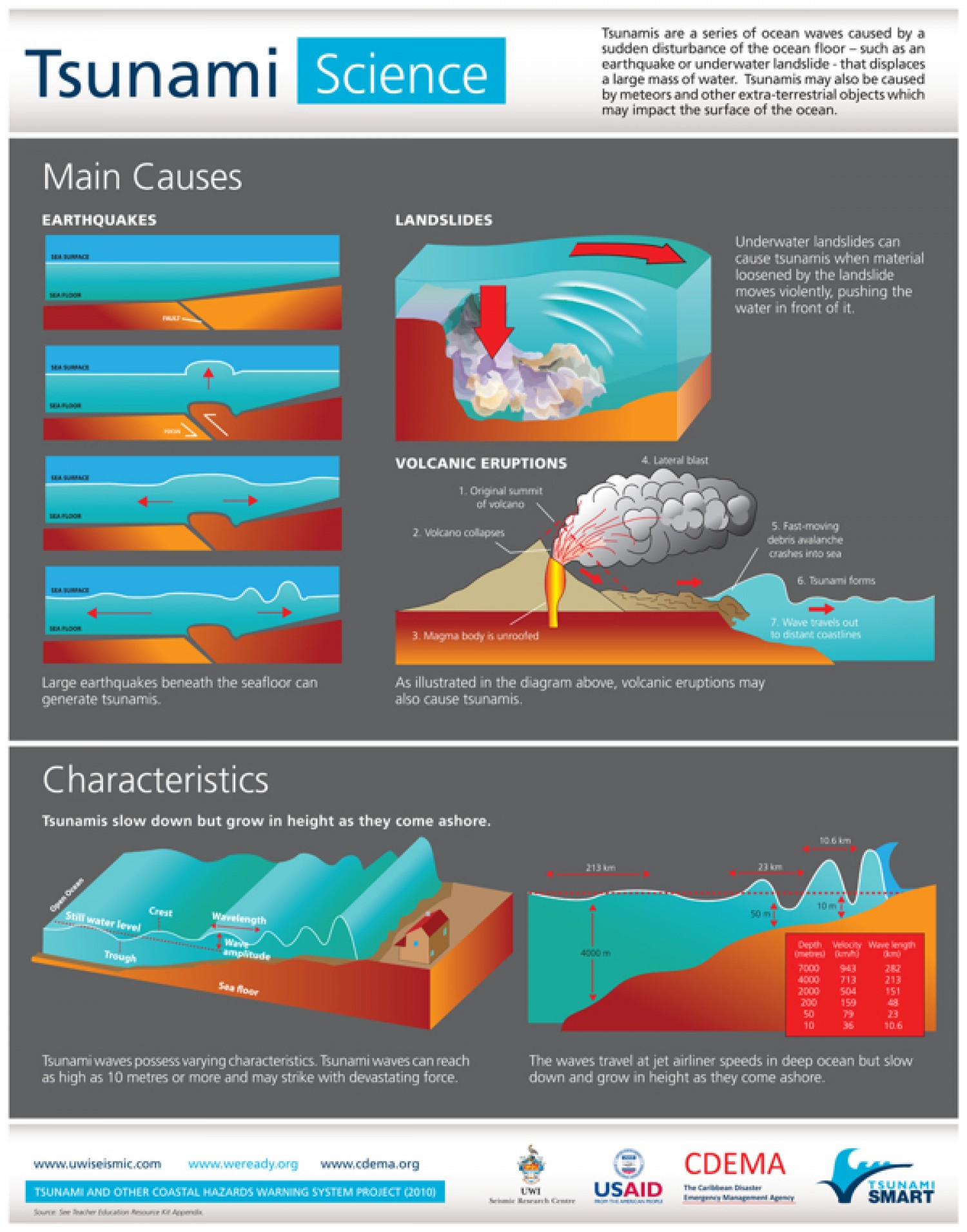 Tsunamis Facts