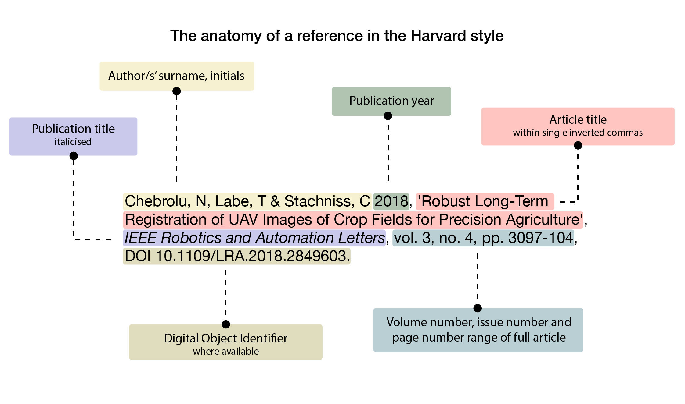 Referencing In Engineering Engineering Subject Guides At University 