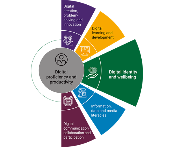 Digital Capabilities - Digital Skills for Study - Subject Guides at ...