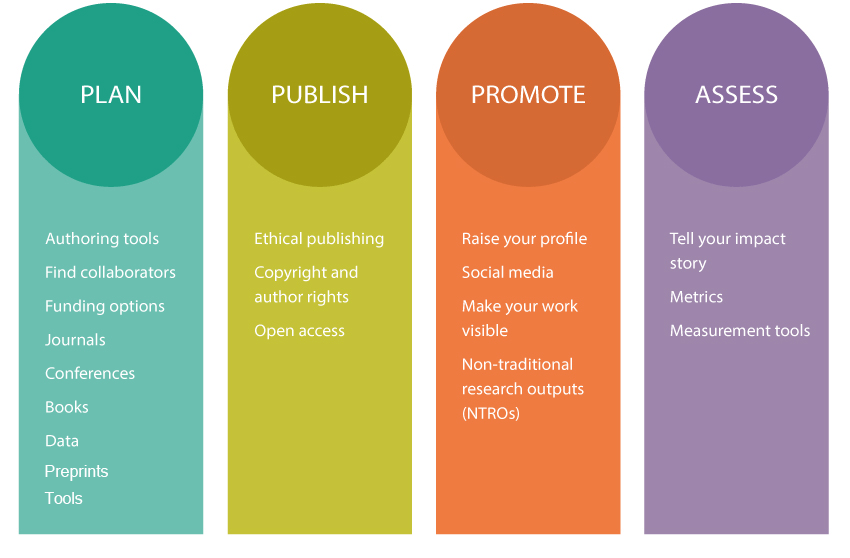 Home - Publishing strategy guide - Subject Guides at UNSW Library