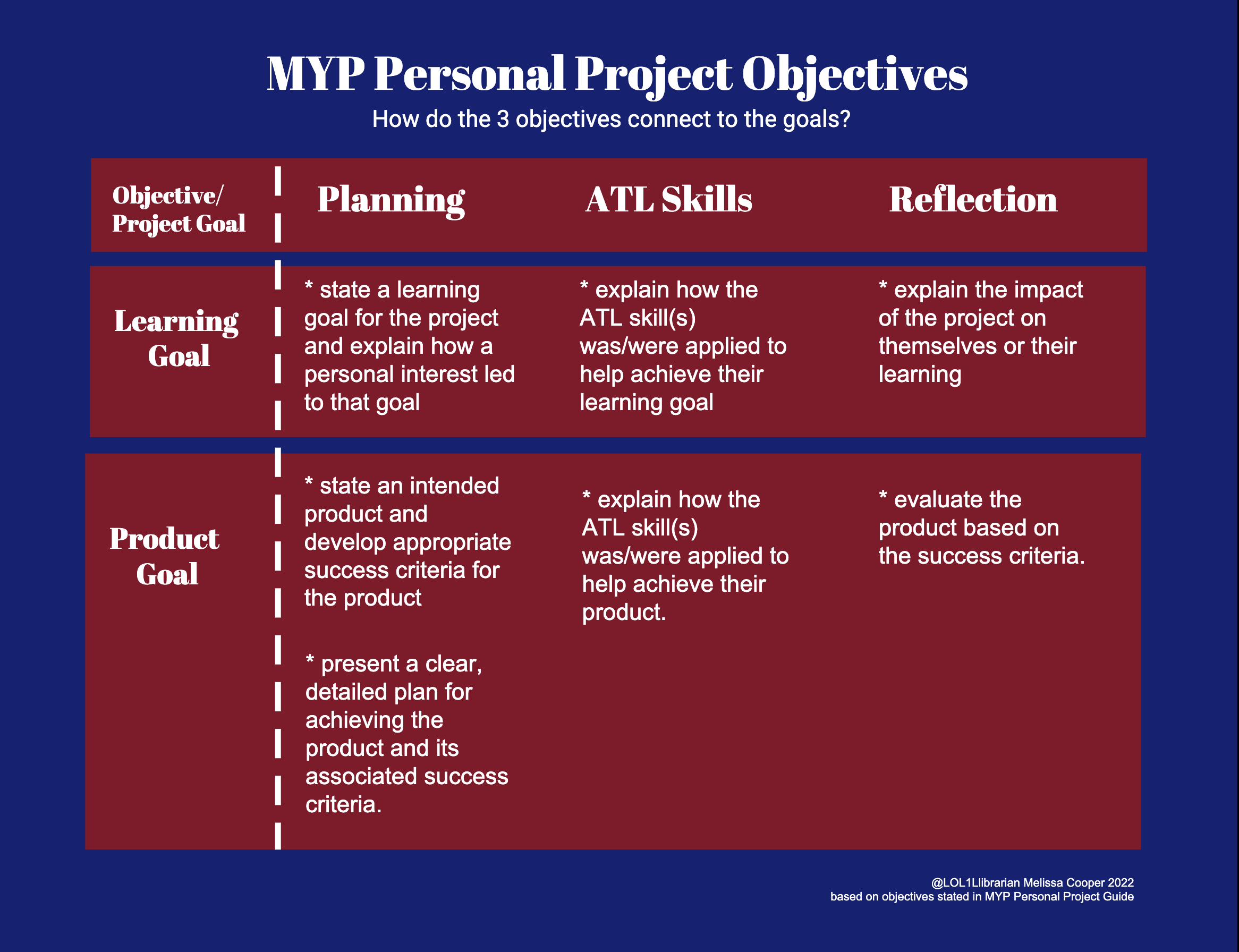 Criterion A Planning MYP Personal Project LibGuides At Senri And