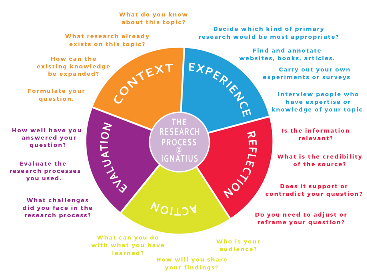 Research Home - Research Help - Campion Library at St Ignatius College