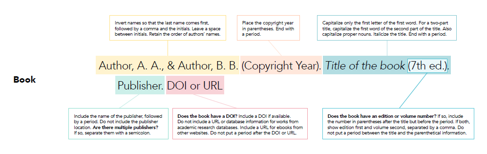 Reference List Elements Reference In APA 7 ACAP Library At Australian College Of Applied 